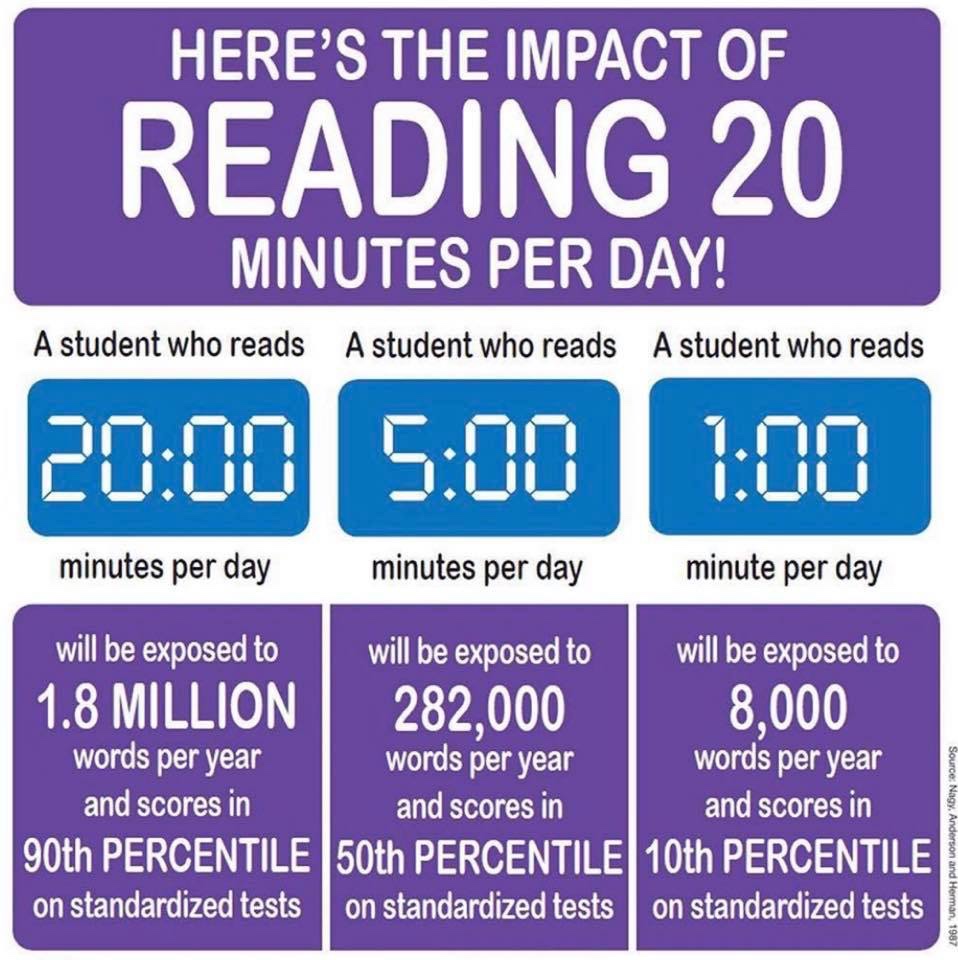 why reading 20 minutes a day matters – THE LIFELONG LEARNER